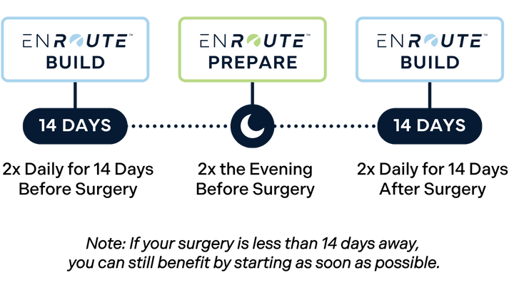 Shop - ENROUTE® - Complete Surgical Nutrition Program